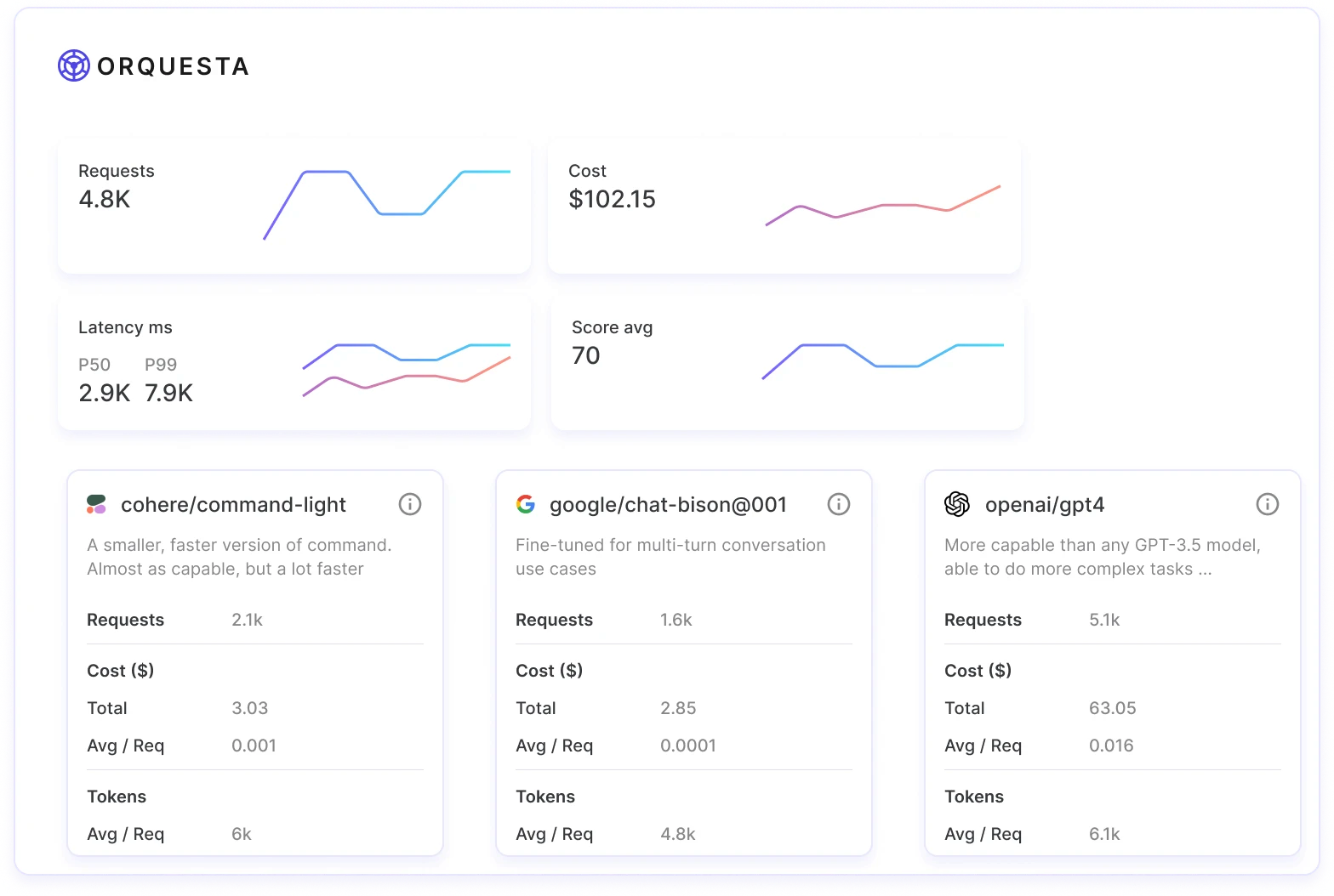 Orquesta Gateway - LLM Operations and Integration Platform